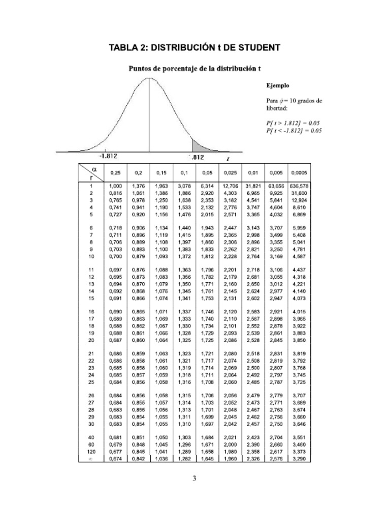 Tabla Distribución t de Student | PDF