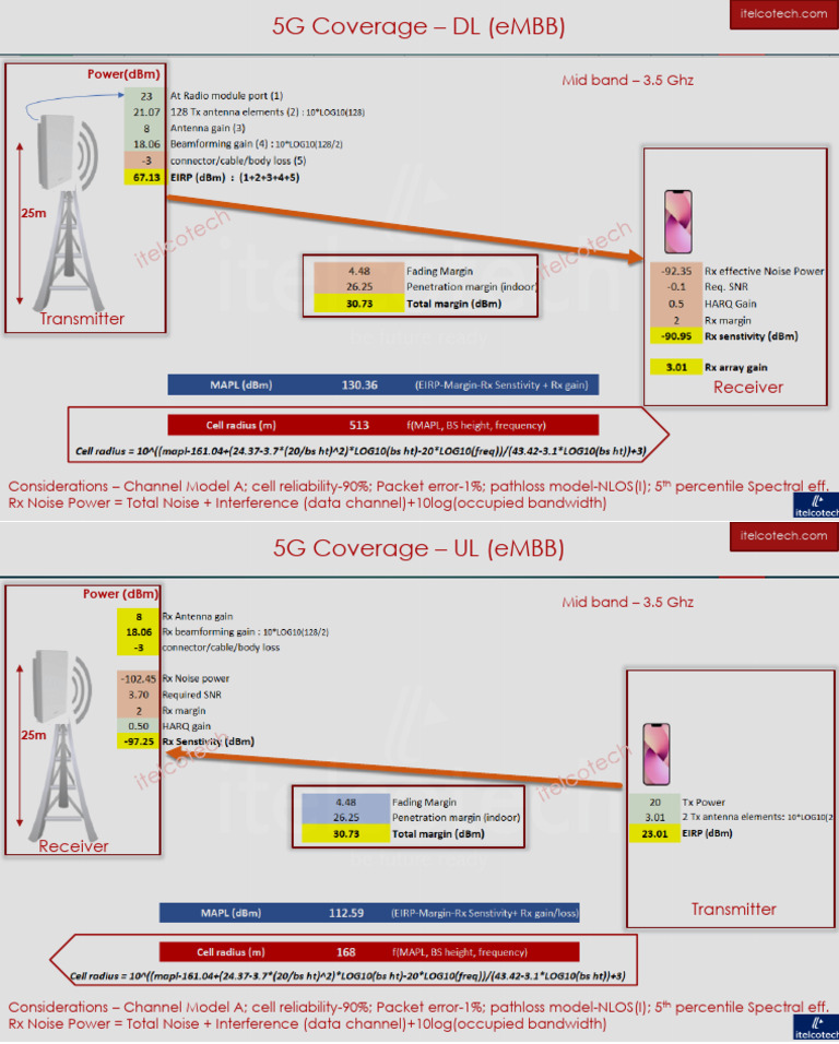 5G Coverage Analysis at 3.5 GHz | PDF
