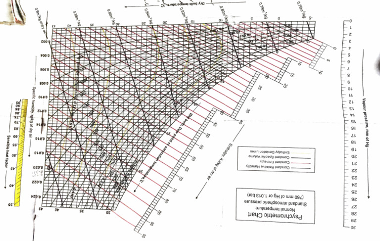 Psychrometric Chart | PDF