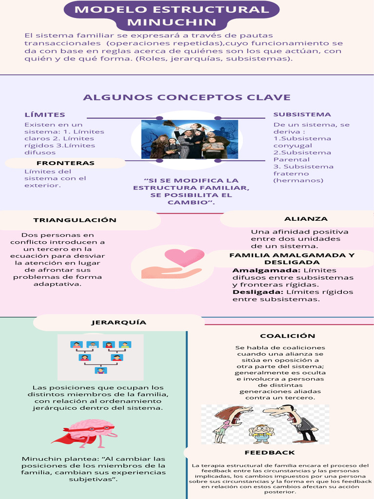 Infografía Modelo Estructural Minuchin | PDF