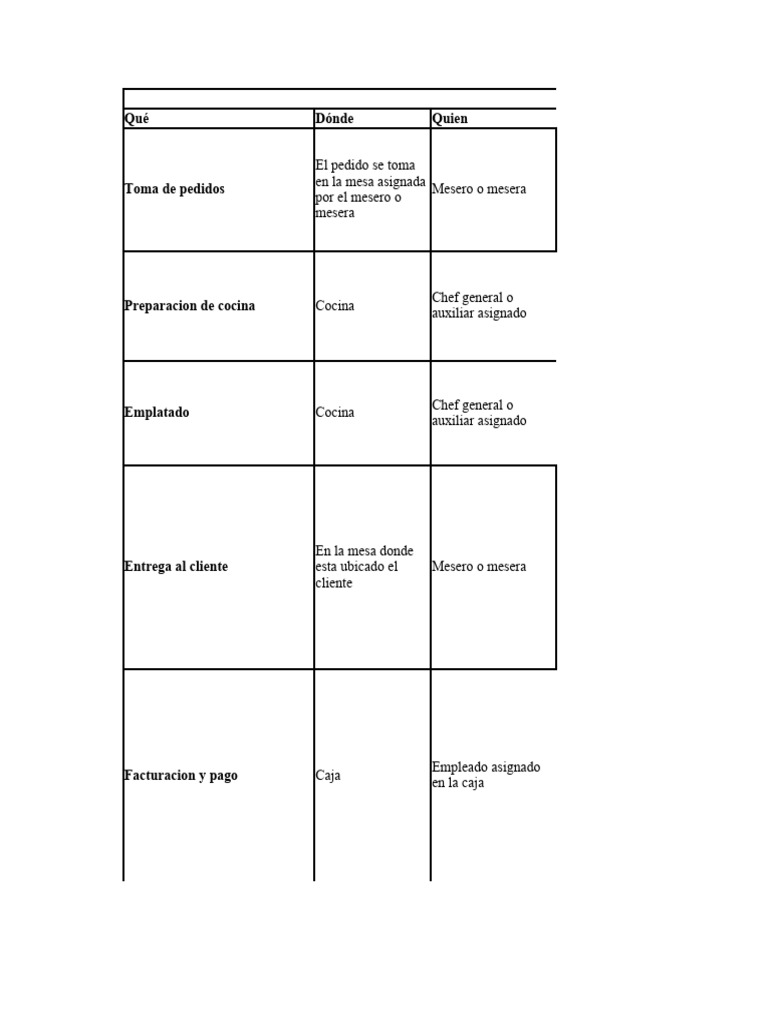 Tabla Complementaria Despacho | PDF | Camareros | Cocina