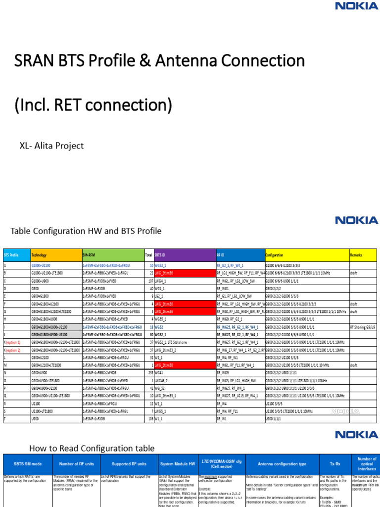 SBTS Profile and RET Connection v1.0 | PDF | Mobile Telecommunications ...
