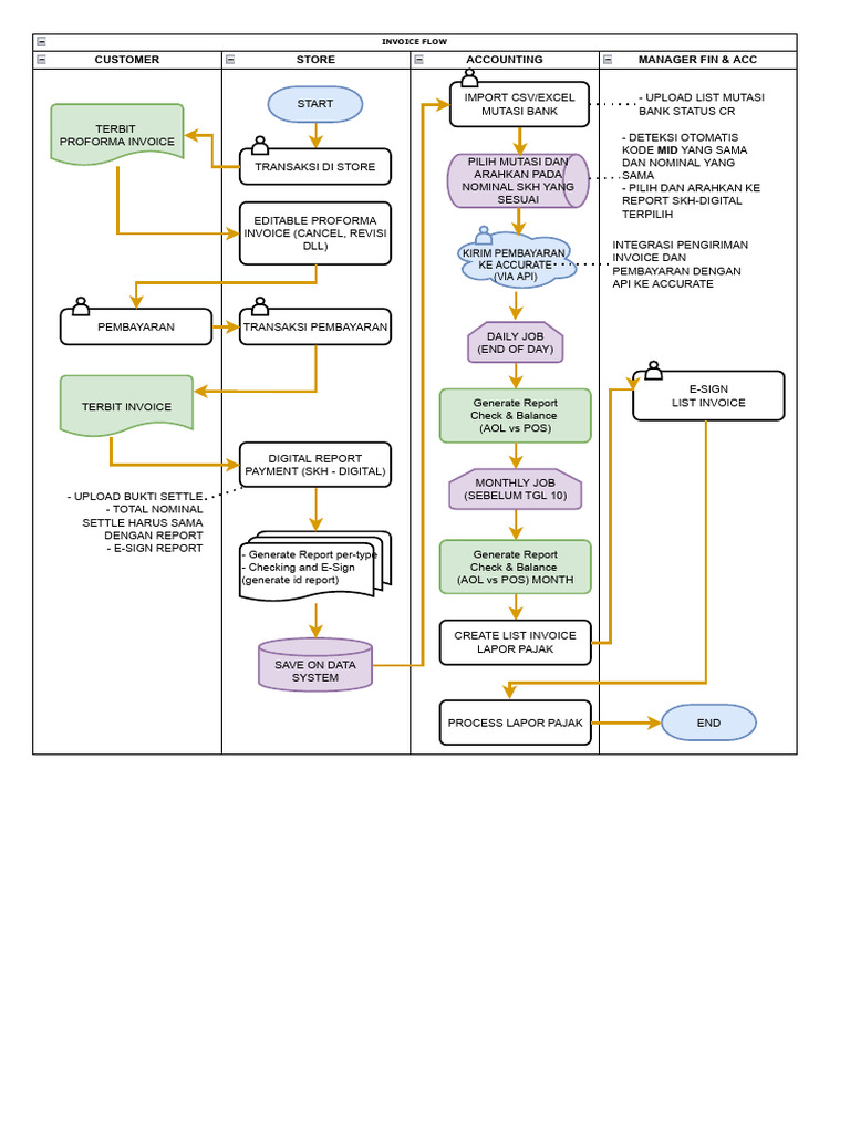 Flow Invoice (CHECK FIRST - INPUT ACUURATE LAST) | PDF