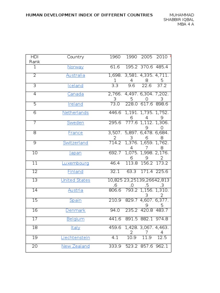 HDI Rank | PDF | Human Development Index | International Development