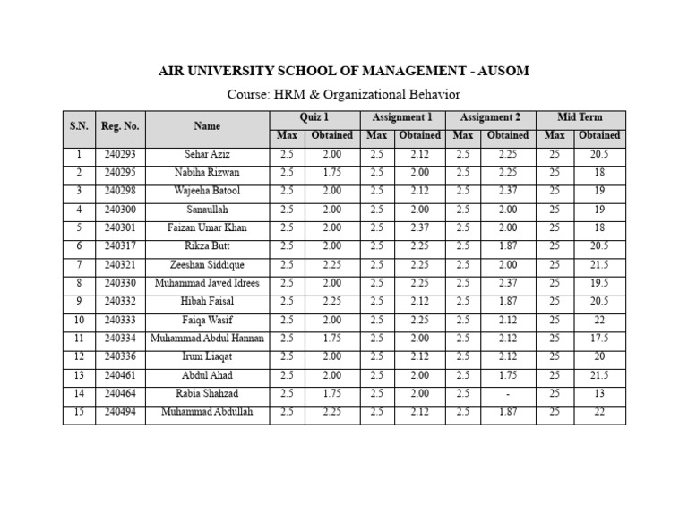 HRM&OB Scores | PDF