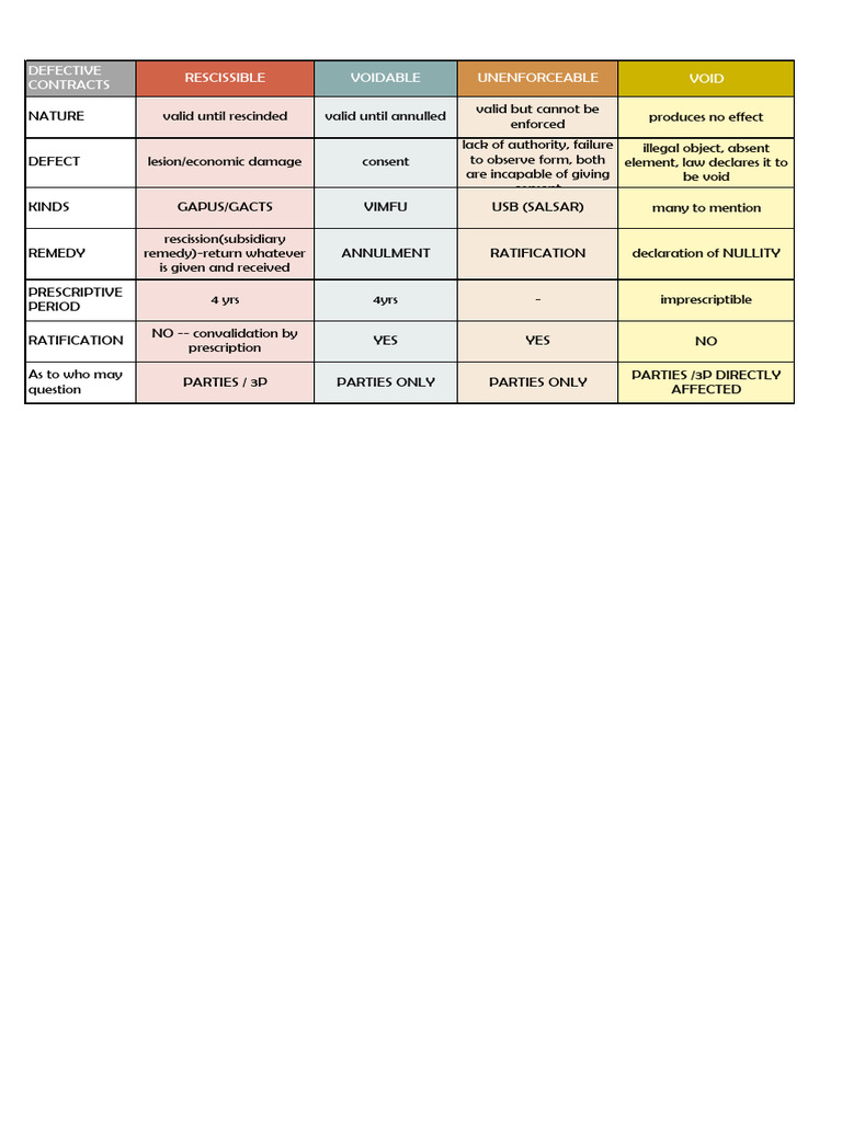 Types and Remedies for Defective Contracts | PDF