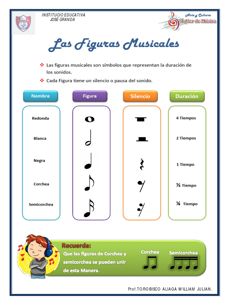 Las Figuras Musicales | PDF