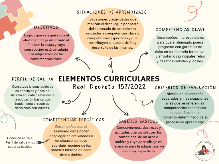 Elementos Curriculares | PDF | Aprendizaje | Evaluación