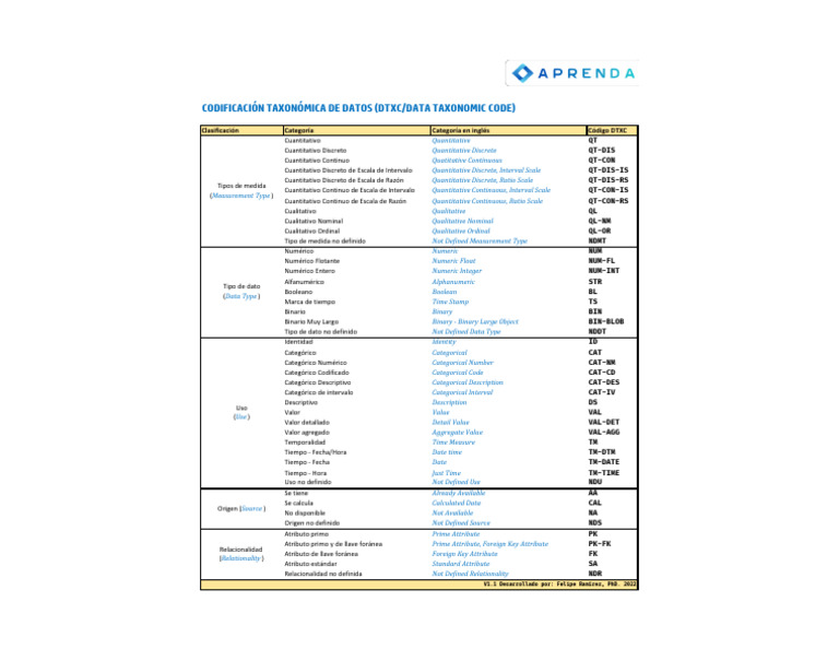 002 Ram-rez-2022-Codificaci-n-Taxon-mica-de-Datos-DTXC-Data-Taxonomic-Code-v2.0 | PDF ...