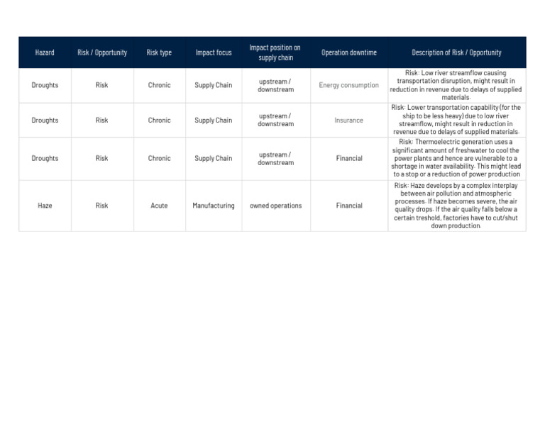 Physical risks, opportunities, and business resilience actions - Risk ...