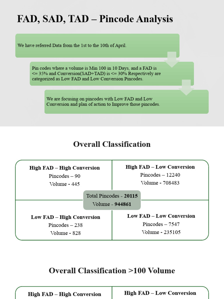 Low FAD & Conversion Pincode Analysis | PDF | Address (Geography)