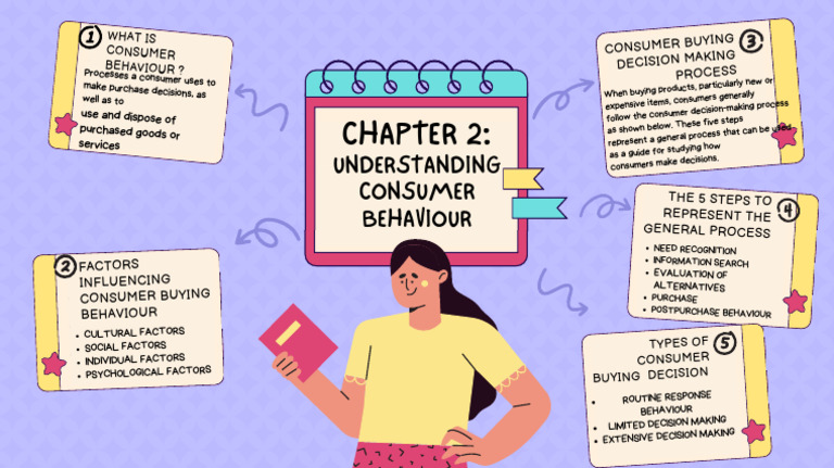 Mind Map Chapter 2 | PDF | Behavioural Sciences | Psychological Concepts