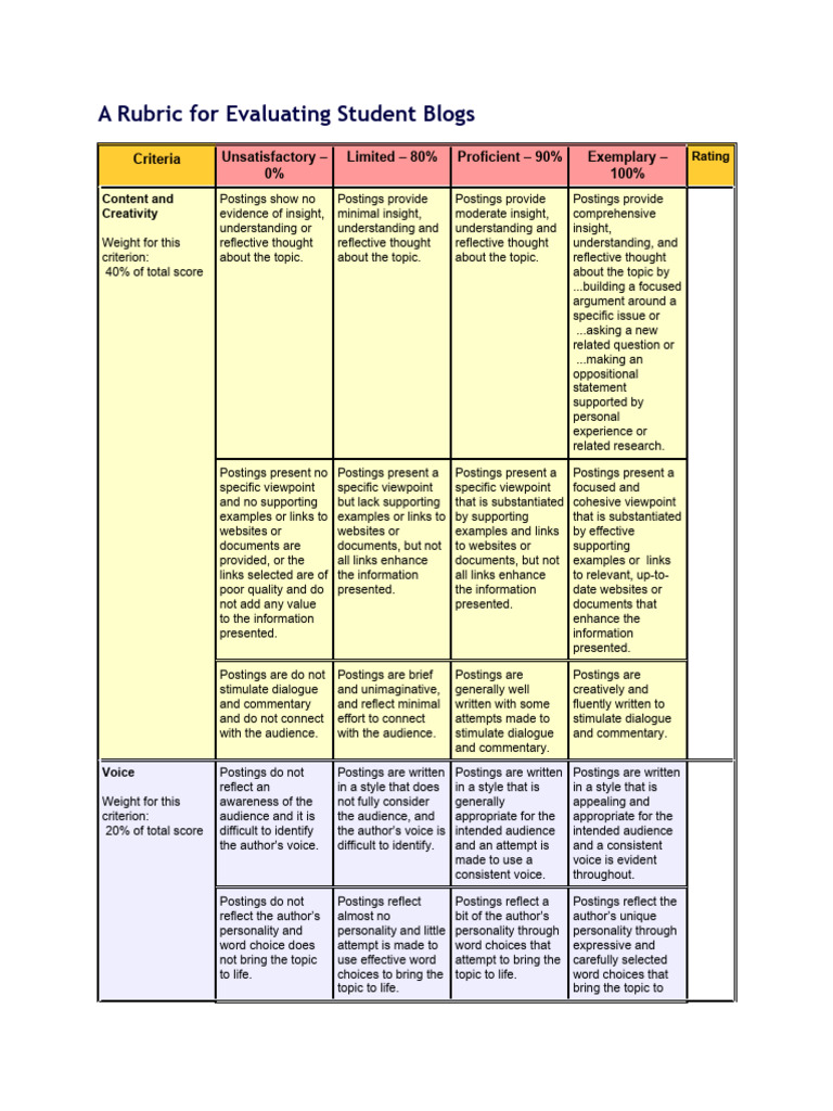 Rubrics for Blogging | PDF | Thought | Rubric (Academic)