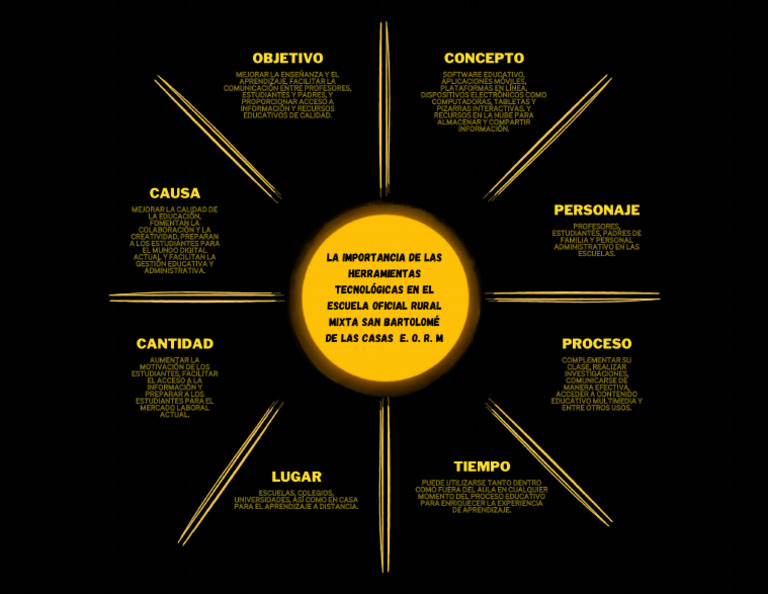 Mapa Cognitivo Estilo Sol | PDF