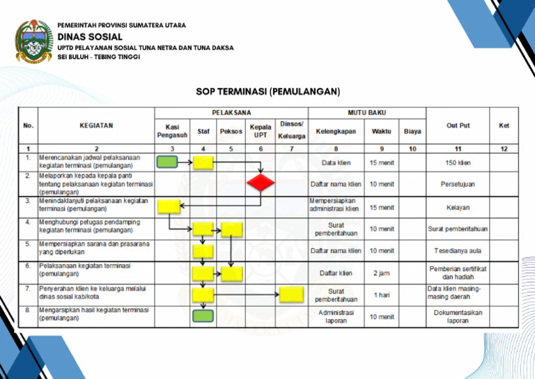 Sop Terminasi (1) | PDF