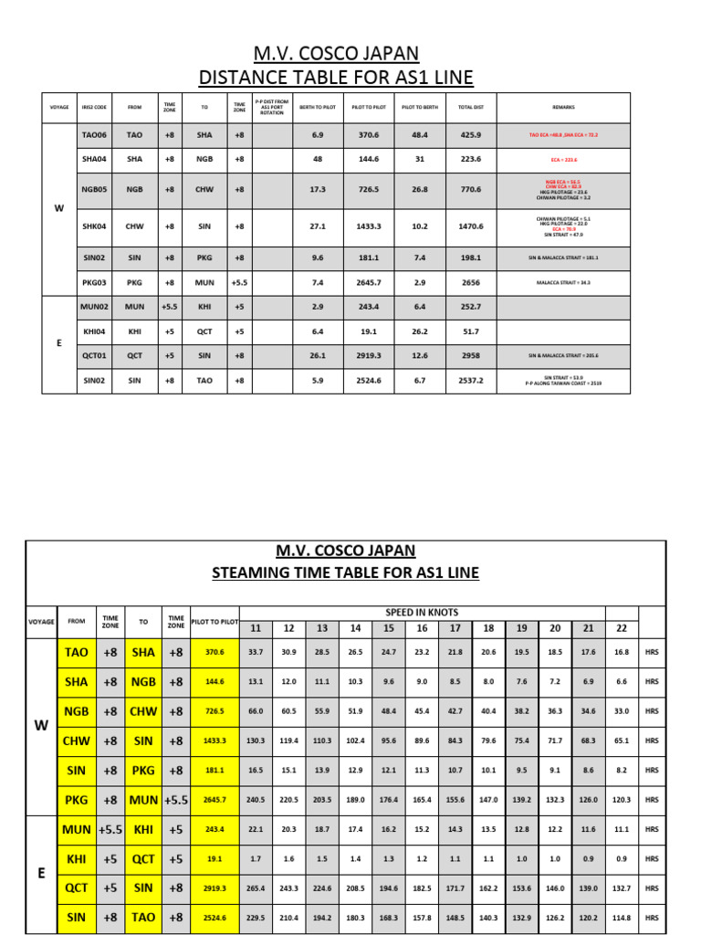 AS1 Line Distance and Steaming Tables | PDF | Water Transport | Shipping