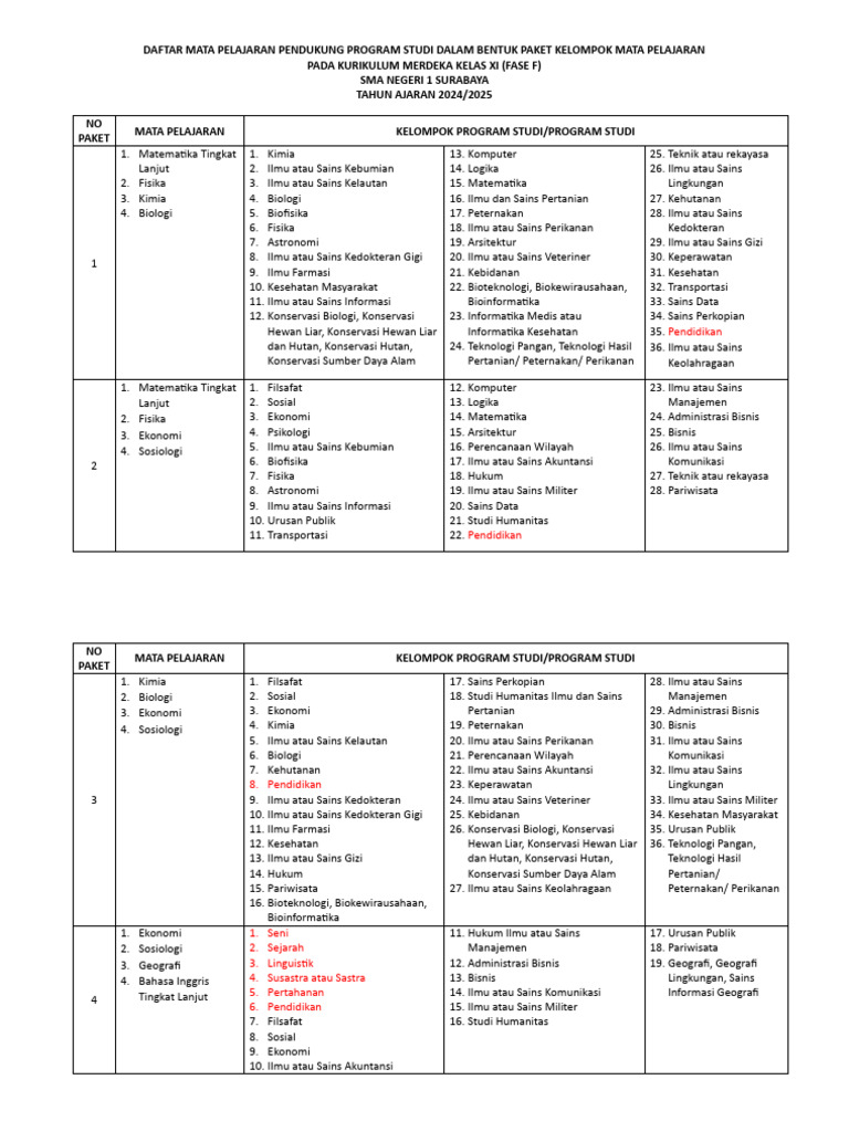Daftar Paket Pilihan Mapel Pendukung Program Studi Di PTN | PDF | Kesehatan Holistik | Sains ...