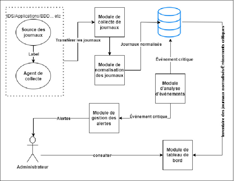 Diagramme de Bloc | PDF