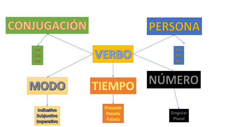 Mapa Mental Del Verbo | PDF