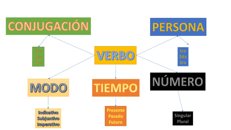 Mapa Mental Del Verbo | PDF