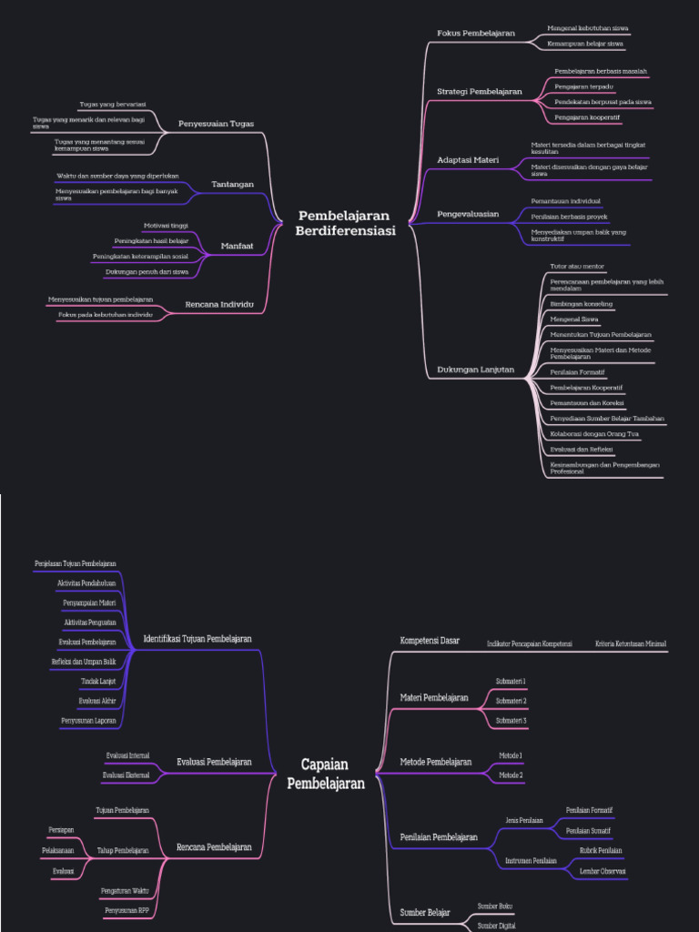 Mindmap PPG | PDF