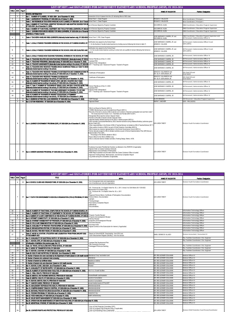 GESP Validation Form and List of MOVs | Download Free PDF | Emergency ...