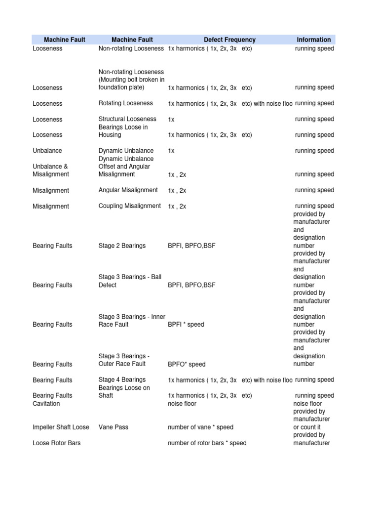Machine Fault Diagnosis Guide | PDF | Gear | Belt (Mechanical)