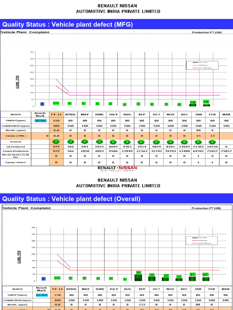 SPR, Veh PPM | PDF