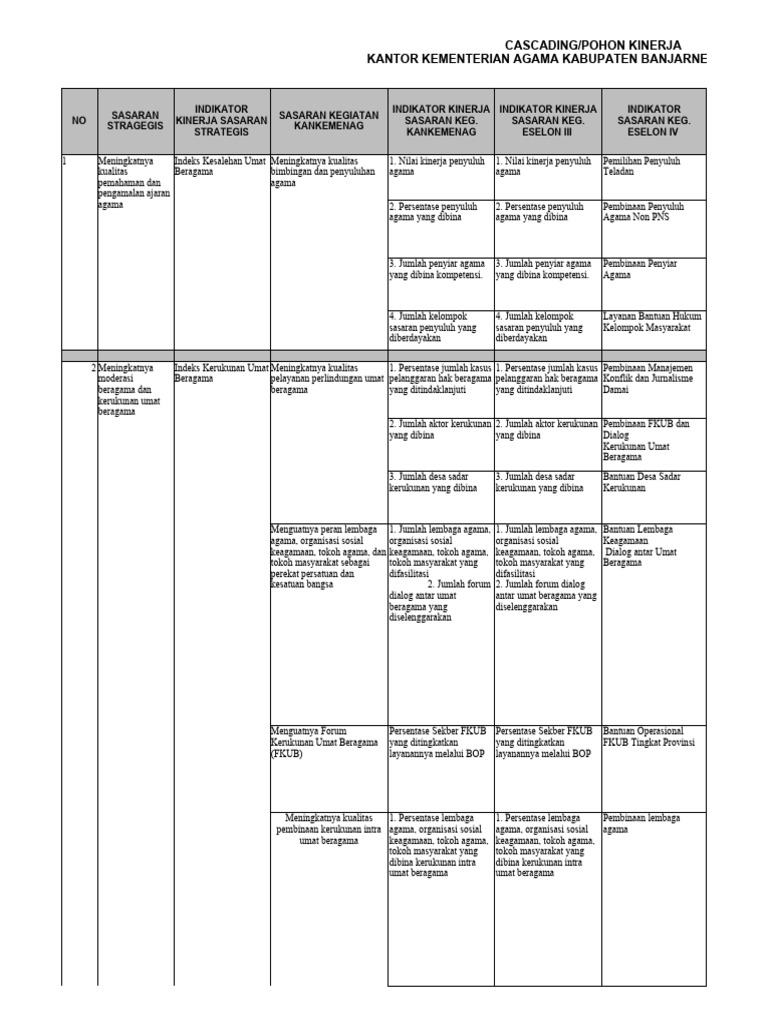 Cascading-Pohon Kinerja 2024 | PDF