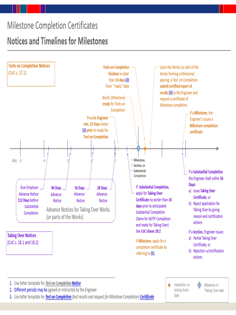 Master Milestone Completion & Taking Over (NOTIFICATIONS) .Rev-1 | PDF ...