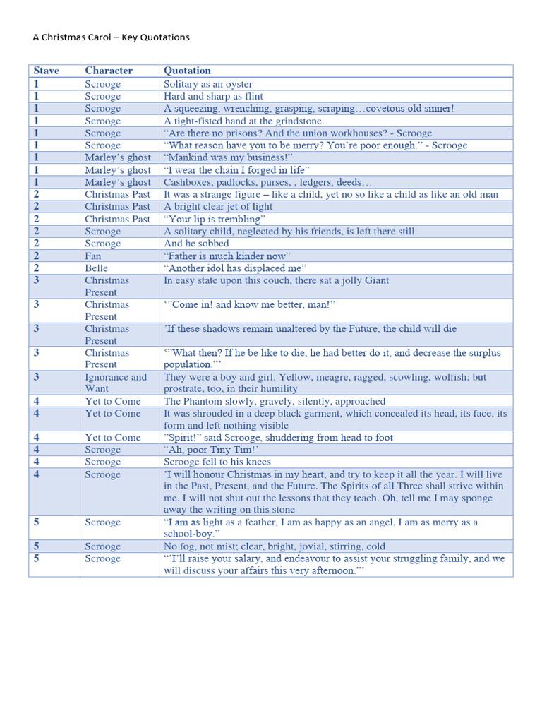 ACC Key Quotations | PDF | Ebenezer Scrooge | Jacob Marley