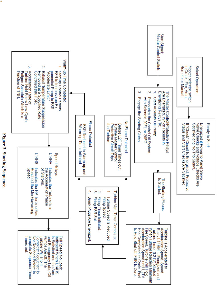 GT Startup Sequence Block | PDF