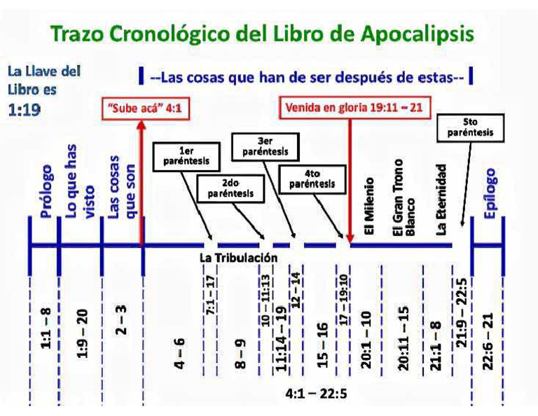 Libro Apocalipsis Pdf