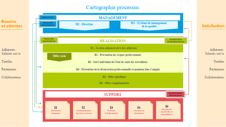 Cartographie des processus et ressources | PDF | Business