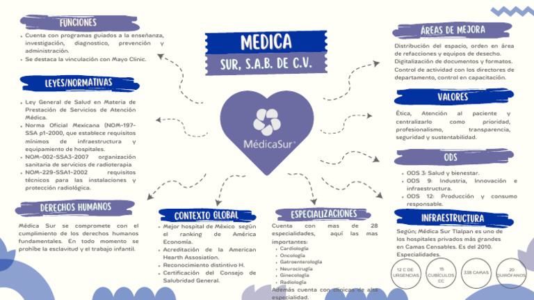 Mapa ING Clínica | Descargar gratis PDF | Hospital | Medicina