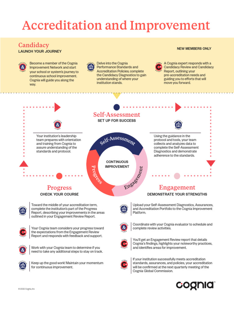 Accreditation-and-Improvement-Infographic-2 | PDF
