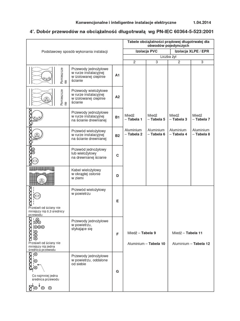 Tabela Doboru Kabli, PN 2014 | PDF