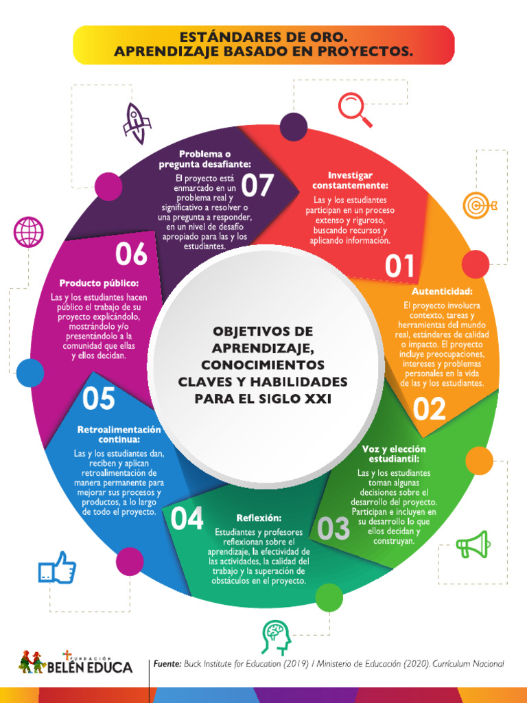 5-. Estándares de Oro ABP | PDF