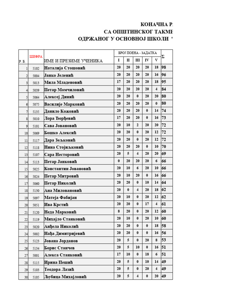 Konacna Rang Lista 5. 8. | PDF