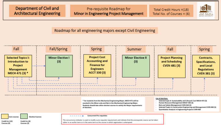 Roadmap For All Engineering Majors Except Civil Engineering | Download ...