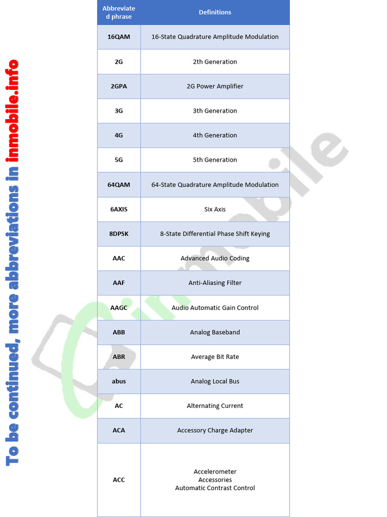 Android Abbreviations and Acronyms | PDF | Modulation | Central ...