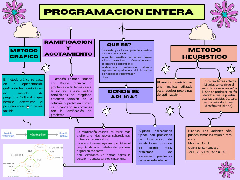 Grafica Mapa Conceptual Simple Multicolor | PDF | Programación lineal | Matemáticas Aplicadas