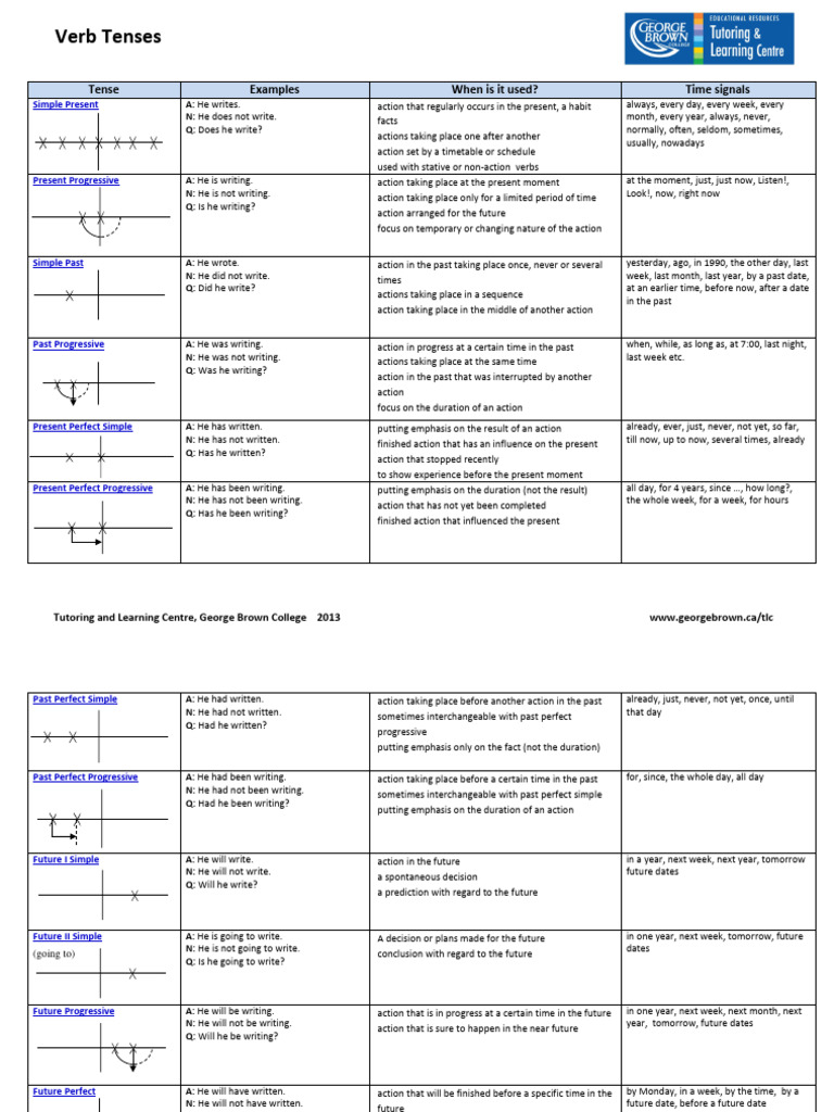 Verb Tense Reference Chart | PDF | Syntax | Languages