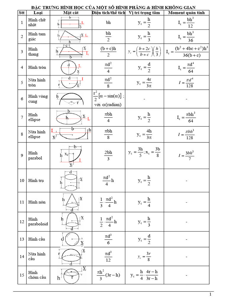 Phuluc - Cong Thuc Dac Trung Hinh Hoc | PDF