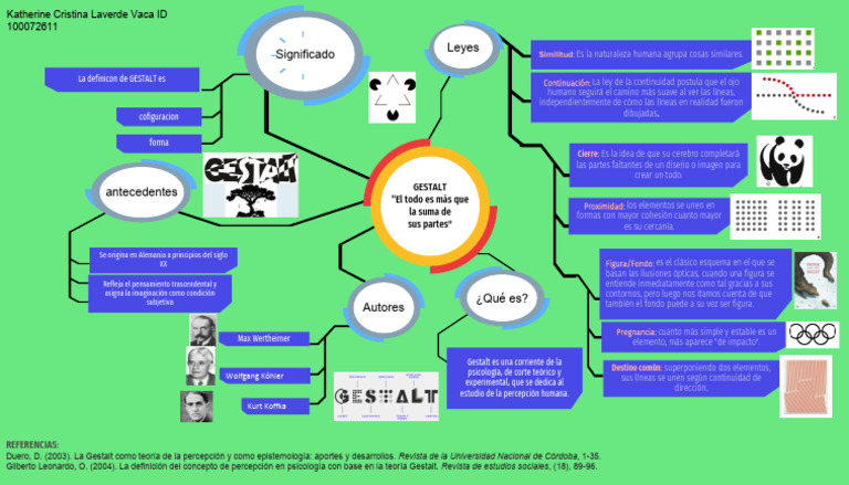 Mapa mental teoria de la Gestalt | PDF | Percepción | Neurociencia