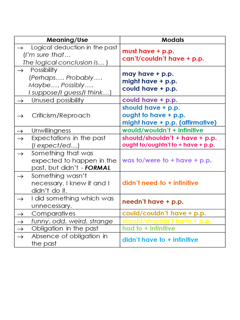 Modals in the Past - Summary | PDF
