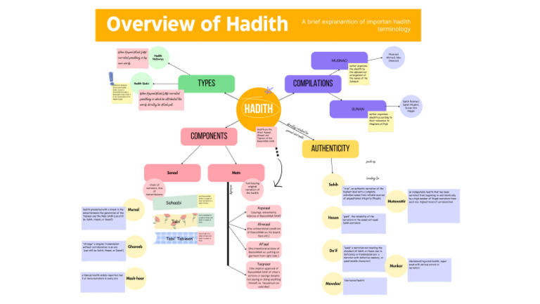 Overview of Hadith | PDF