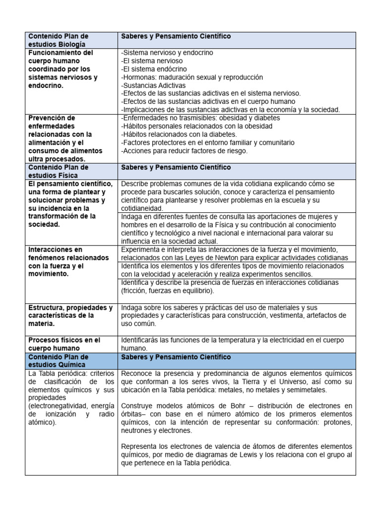 Contenidos y Pda de Biologia 2024 | Descargar gratis PDF | Química ...