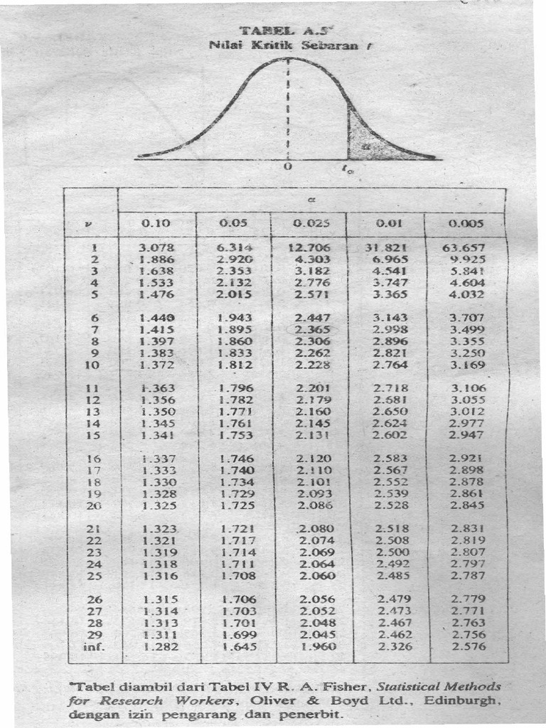Tabel Distribusi T-Student | PDF