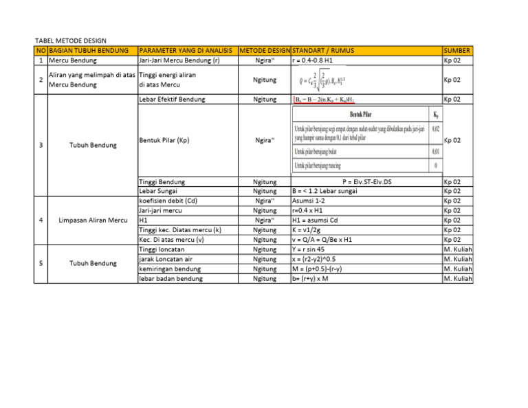 Tabel Desain Bendung dan Parameter | PDF
